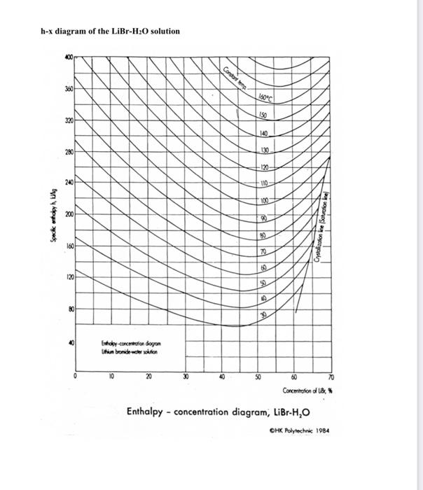 Solved Question 4 Figure Q4-1 shows a lithium bromide-water | Chegg.com