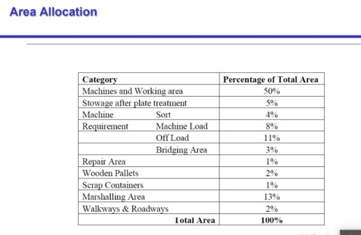 Area AllocationQuestion 3 A section treatment line is | Chegg.com