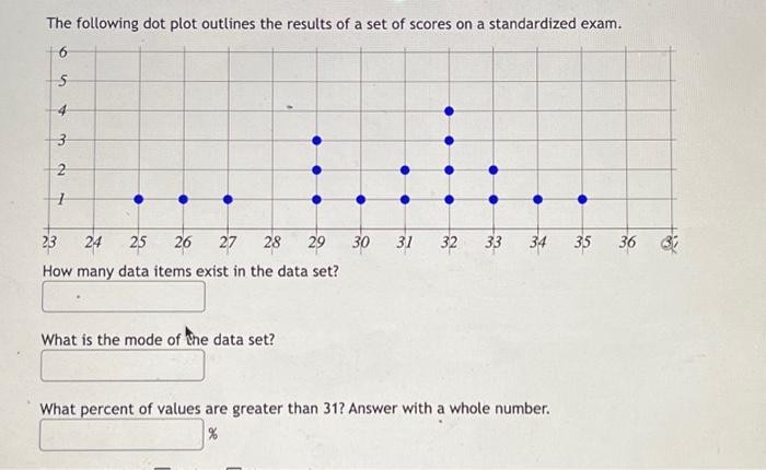 The following dot plot outlines the results of a set | Chegg.com