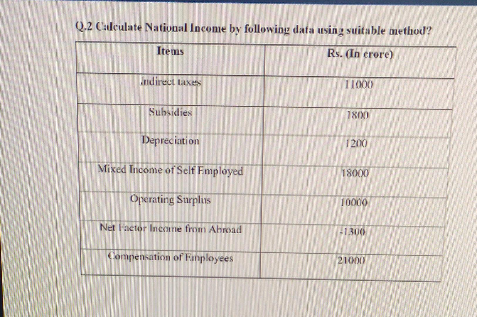 Solved Q.2 Calculate National Income by following data using | Chegg.com