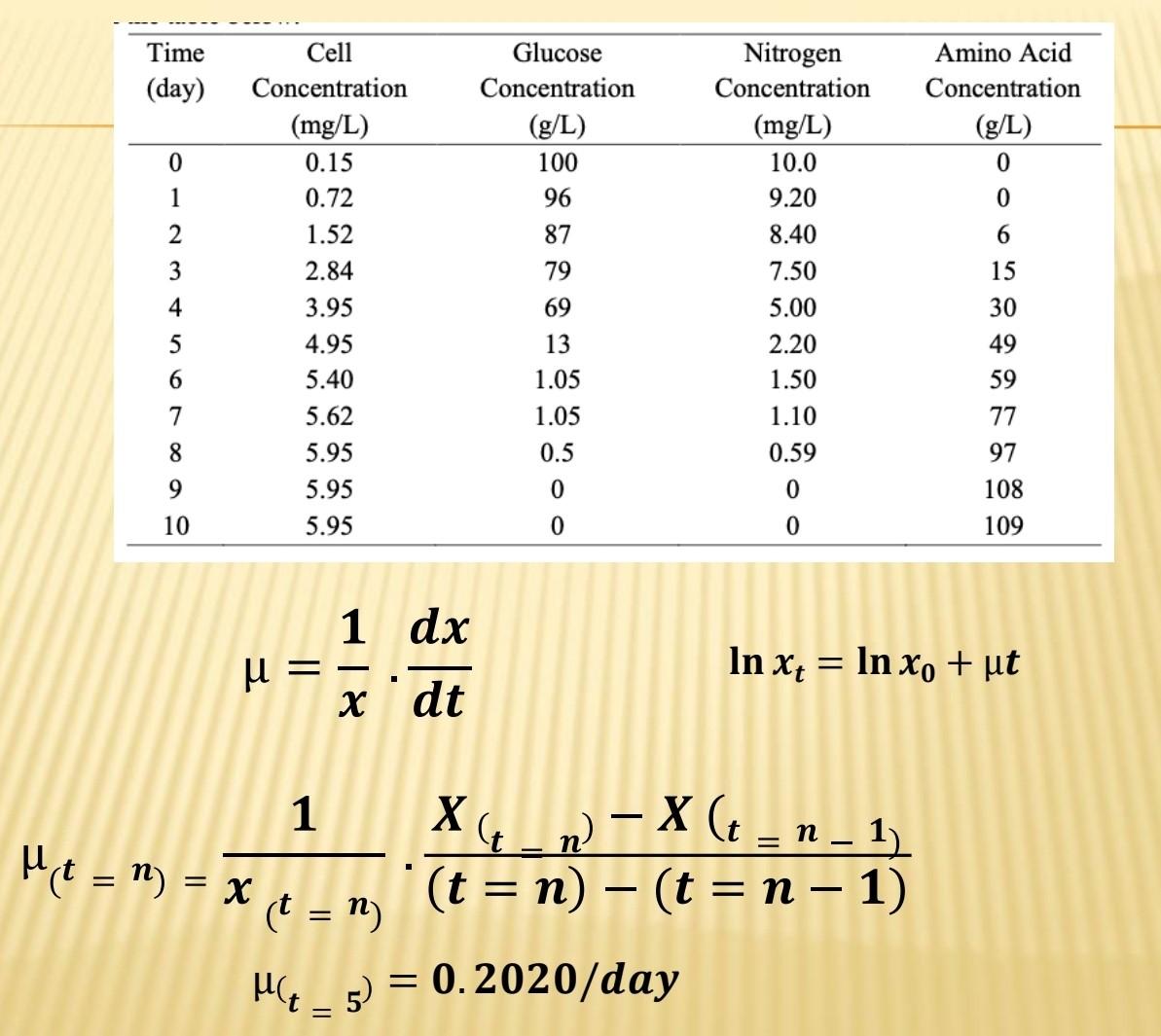 Data of continuous culture of Escherichia coli which | Chegg.com