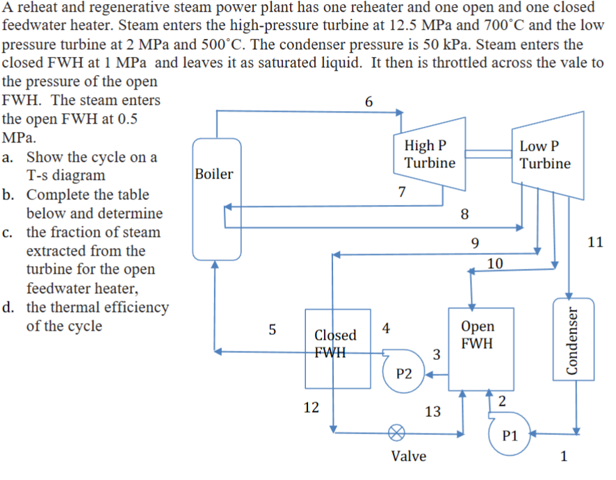 A reheat and regenerative steam power plant has one | Chegg.com