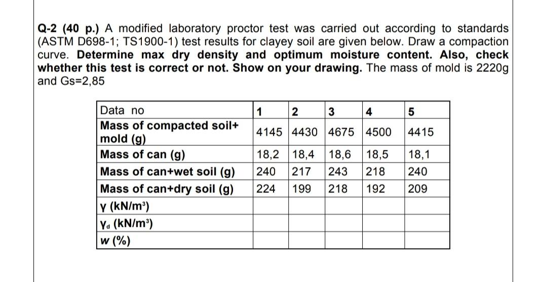 Solved Q-2 (40 p.) A modified laboratory proctor test was | Chegg.com