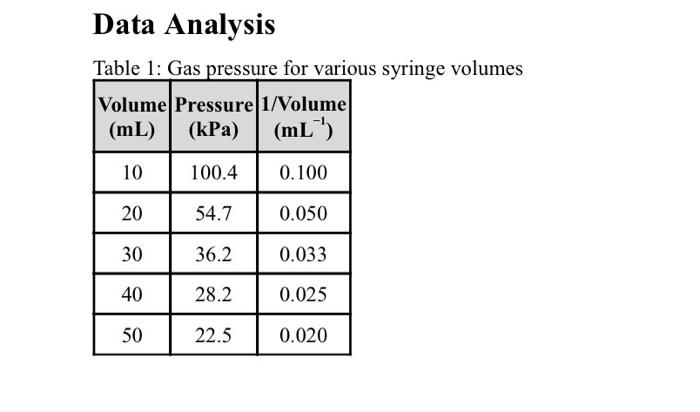 Solved Table 1: Gas pressure for various syringe volumes3. | Chegg.com