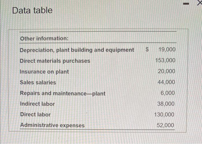 Solved Data table Data table Requirements 1. Use the | Chegg.com