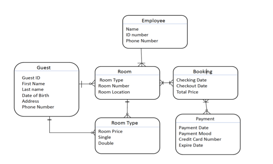 Draw an EER digram from this digram(in the photo) | Chegg.com