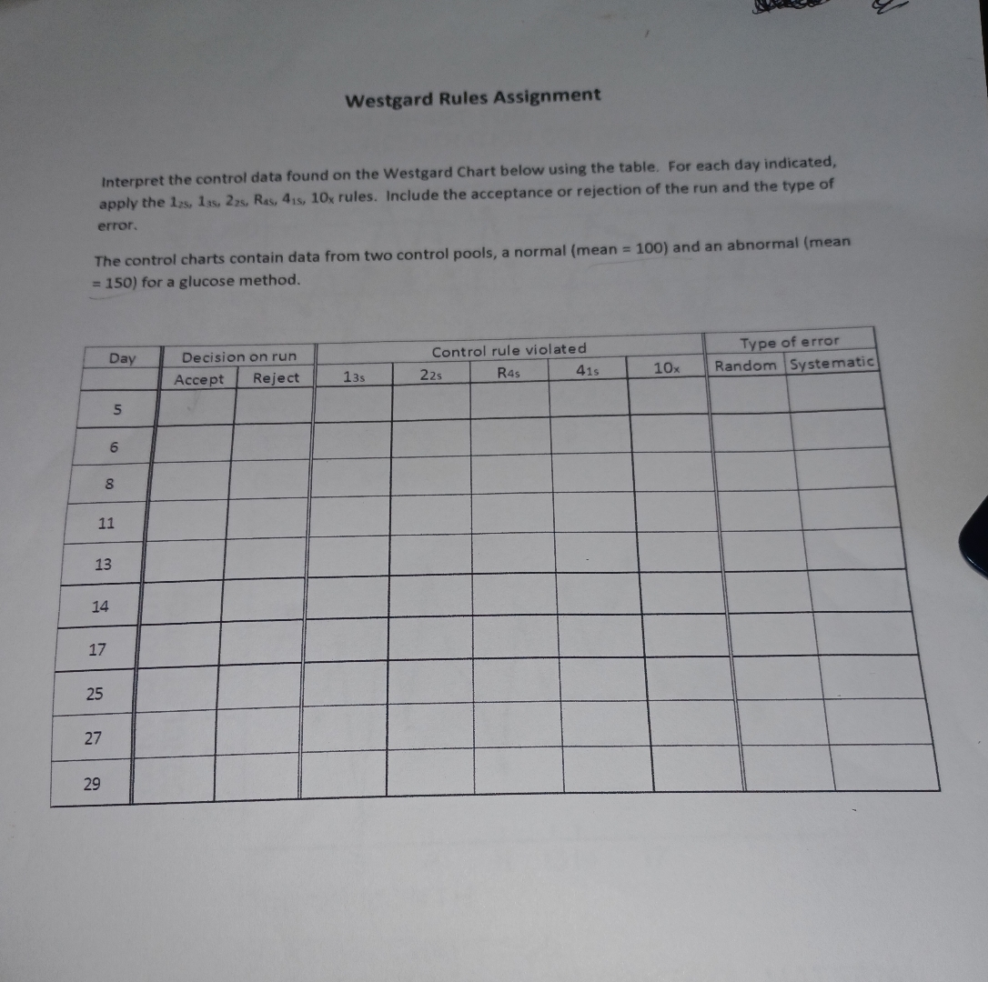 Solved Westgard Rules AssignmentInterpret the control data | Chegg.com