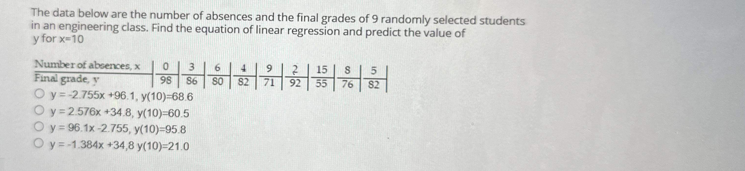 Solved The data below are the number of absences and the | Chegg.com