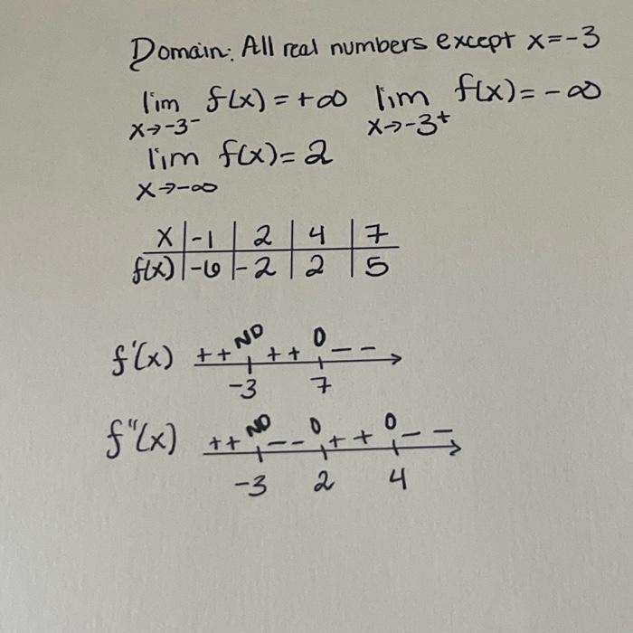 Solved 2. Draw a rough siketch of the function f(x) with the | Chegg.com
