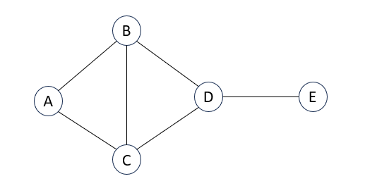 Solved Consider the following undirected graph. | Chegg.com Solved Consider the following undirected graph. | Chegg.com