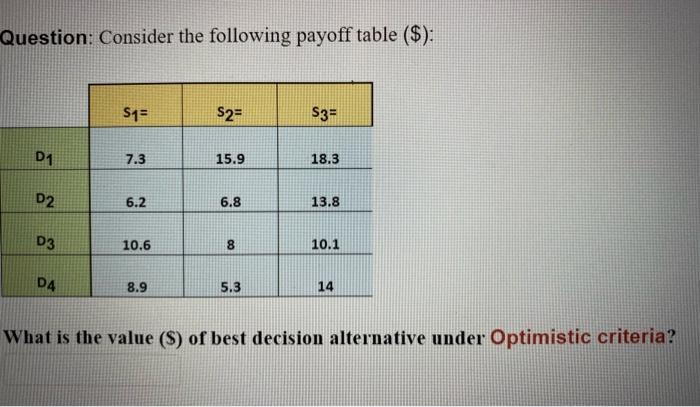 Solved Question: Consider the following payoff table ($): | Chegg.com