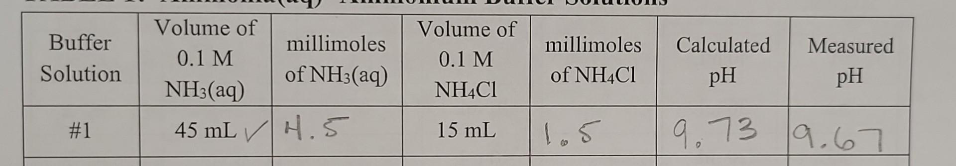 Solved 2. Explain why the pH of buffer solution #1 from Part | Chegg.com