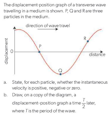 Solved The displacement-position graph of a transverse wave | Chegg.com