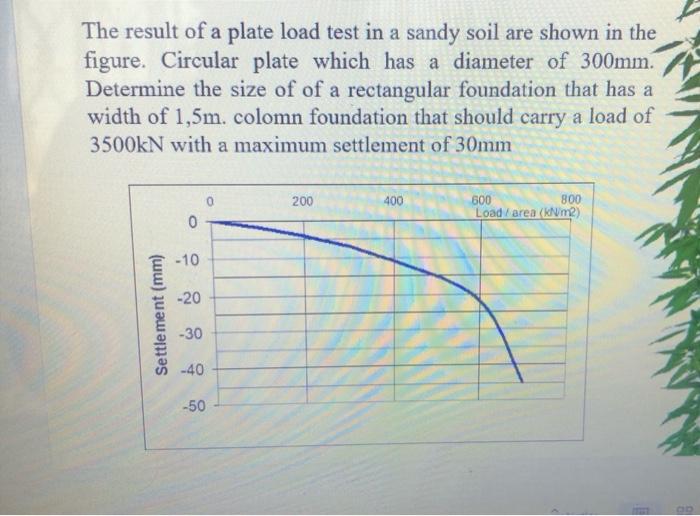 Solved The result of a plate load test in a sandy soil are | Chegg.com