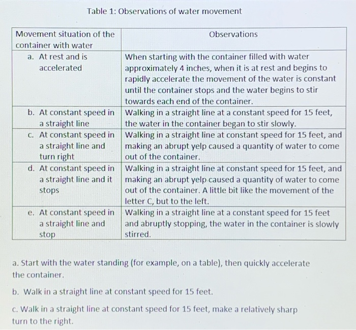 Solved Table 1: Observations of water movement Observations | Chegg.com