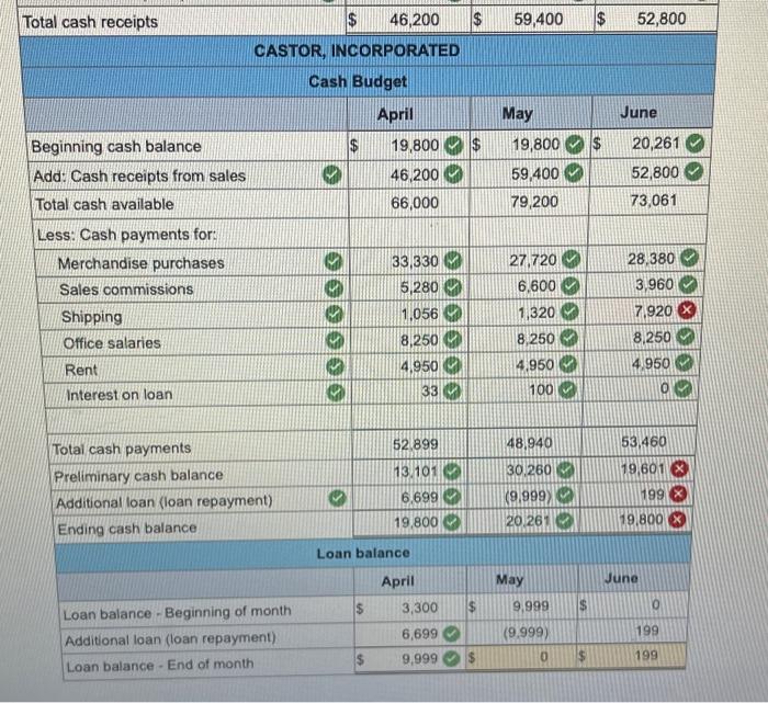 Solved Castor Incorporated is preparing its master budget. | Chegg.com