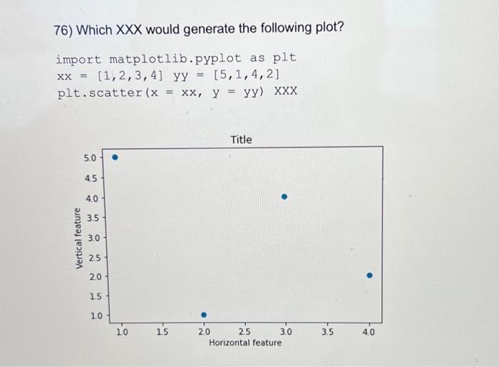 Solved 75) Which XXX would generate the following plot? | Chegg.com