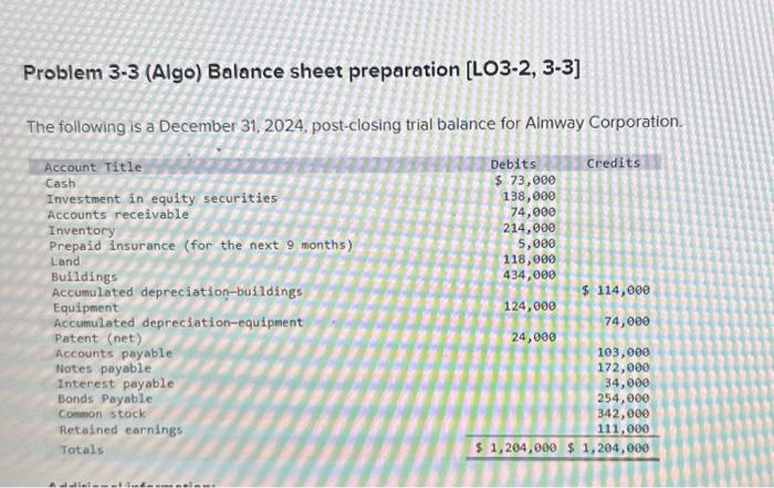 Solved Problem 3-3 (Algo) Balance sheet preparation [LO3-2, | Chegg.com
