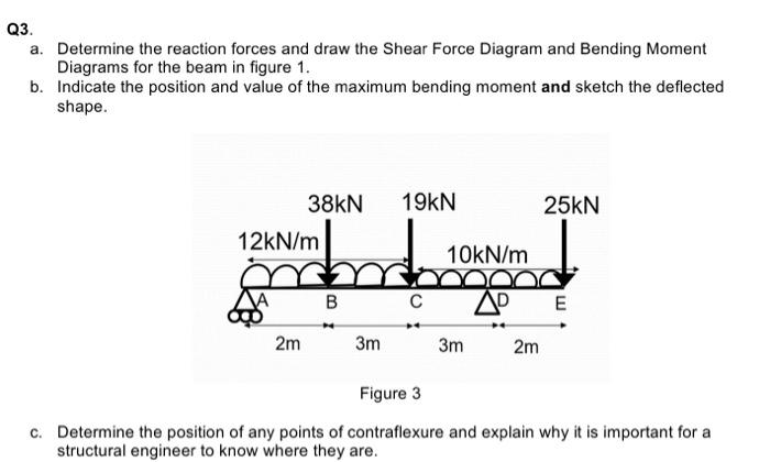 Solved Q3. a. Determine the reaction forces and draw the | Chegg.com