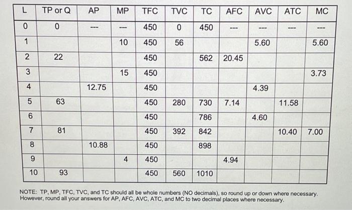 Solved L TP or Q AP MP TFC TVC TC AFC AVC ATC MC 0 0 450 0 | Chegg.com