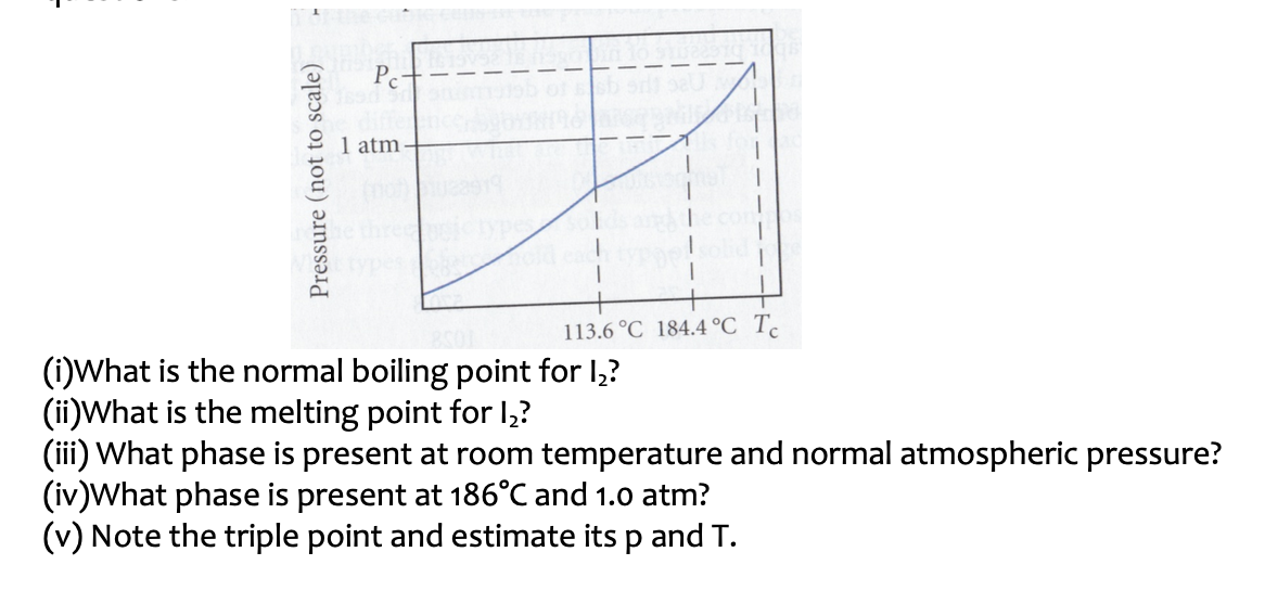 Consider the phase diagram provided for I2 ﻿and | Chegg.com