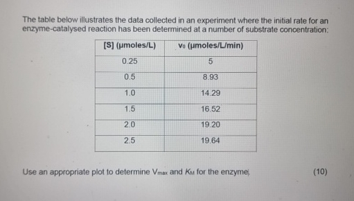 Solved The table below illustrates the data collected in an | Chegg.com