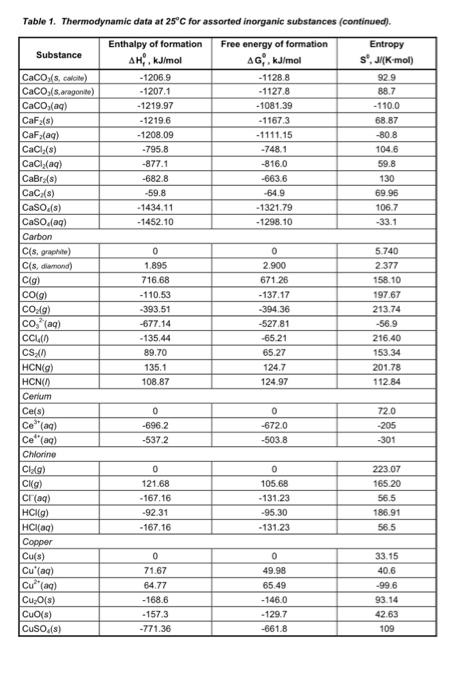 Solved 6. Using data listed in Tro, Appendix 2, calculate | Chegg.com