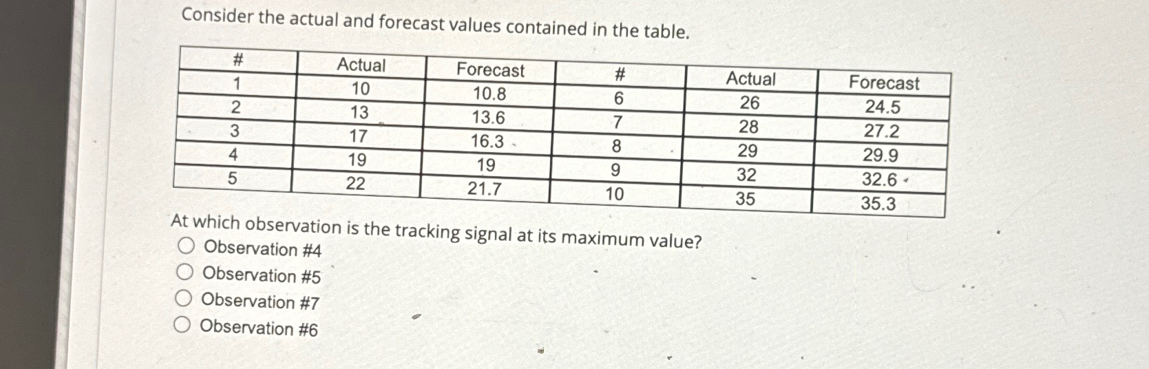 Solved Consider The Actual And Forecast Values Contained In