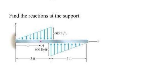 Solved Find the reactions at the support. | Chegg.com