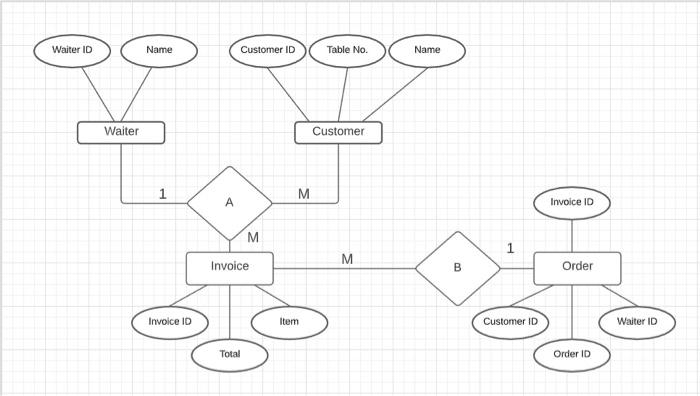 Solved Restaurant Management system, this system basically | Chegg.com