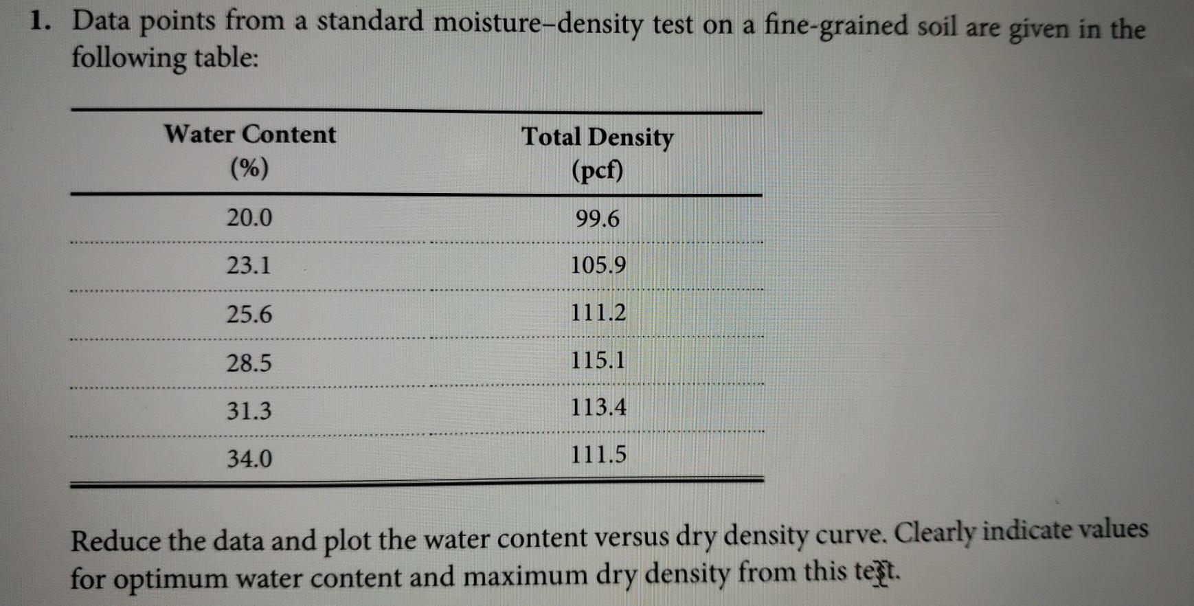 Solved 1. Data points from a standard moisture-density test | Chegg.com