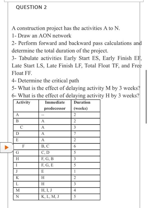 Solved QUESTION 2 A construction project has the activities | Chegg.com