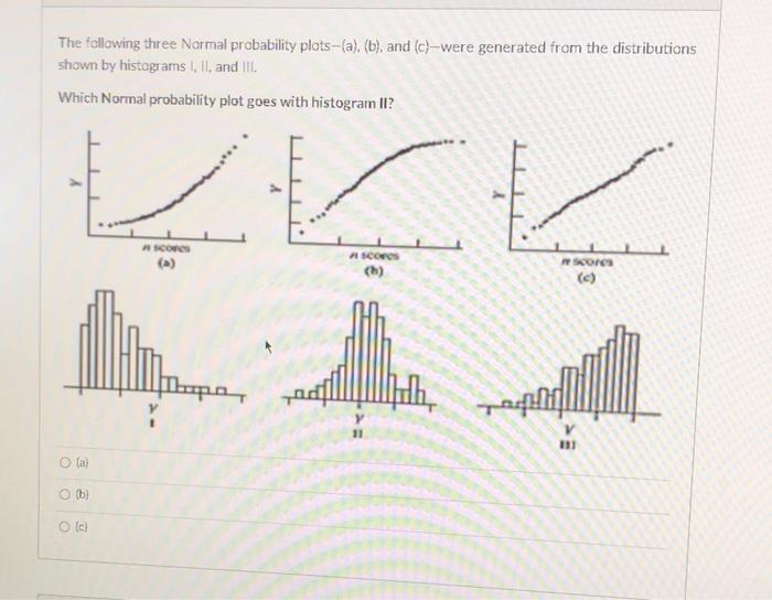 Solved The following three Normal probability plots-(a) (b), | Chegg.com