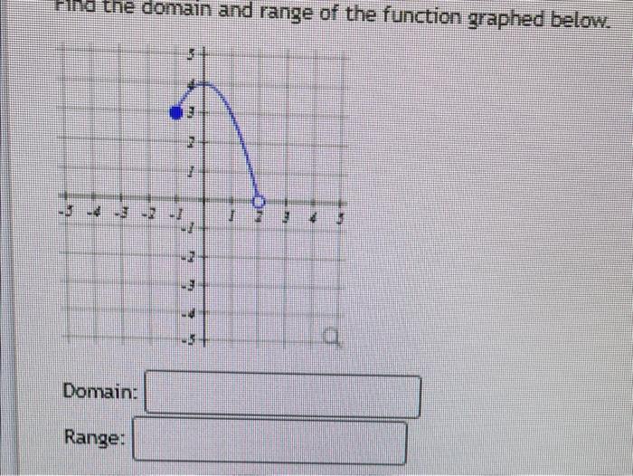 Solved Find the domain and range of the function graphed | Chegg.com