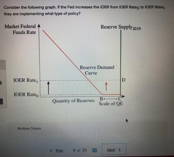 Solved Consider the following graph. If the Fed increases | Chegg.com