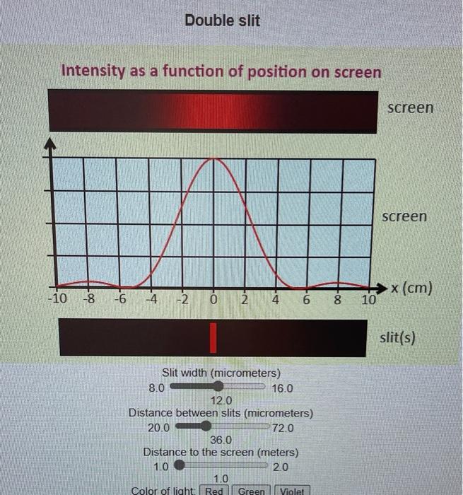 Solved Double slit Intensity as a function of position on | Chegg.com