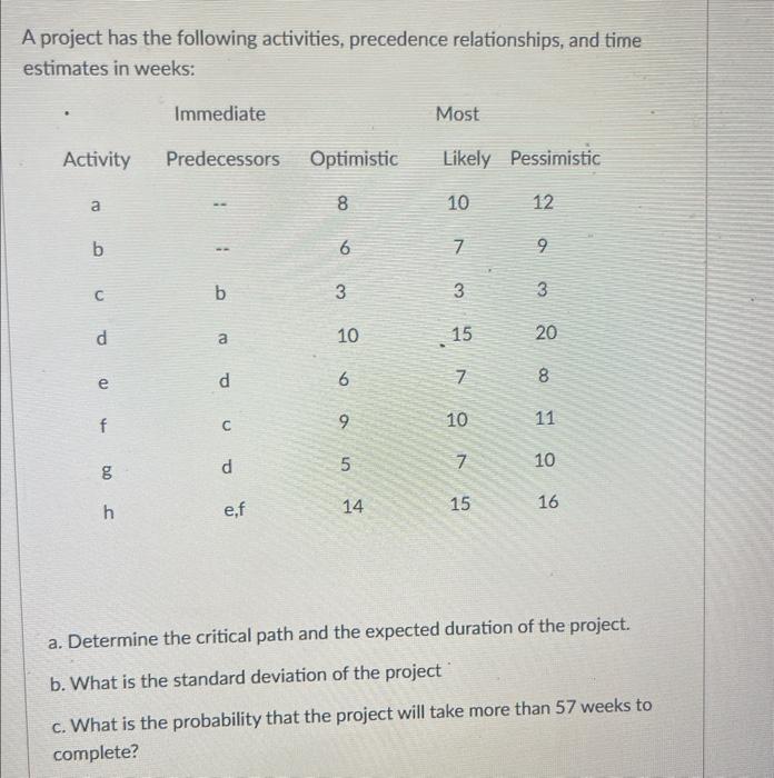Solved A project has the following activities, precedence | Chegg.com