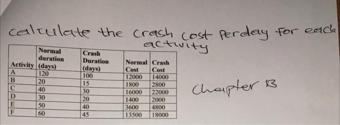 Solved calculate the crash cost Perday for each activity | Chegg.com