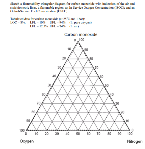 Solved Sketch a flammability triangular diagram for carbon | Chegg.com