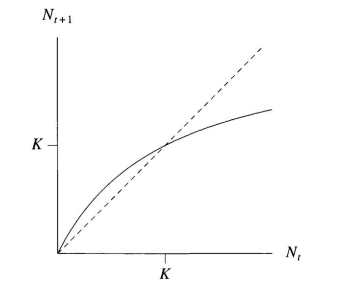 Solved 1. Consider the Beverton-Holt stock-recruitment curve | Chegg.com Solved 1. Consider the Beverton-Holt stock-recruitment curve | Chegg.com