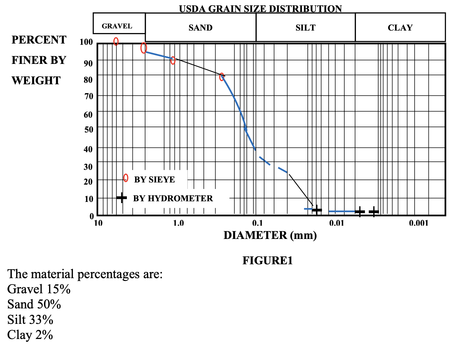 Solved Figure 1 ﻿shows a gradation curve for a soil. | Chegg.com