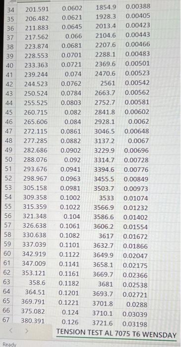 TABLE 3 Parameters Specimen Materials Alam i wum 7075 | Chegg.com