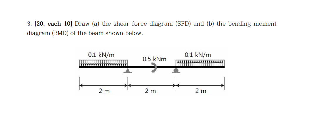 Solved [20, ﻿each 10] ﻿Draw (a) ﻿the shear force diagram | Chegg.com