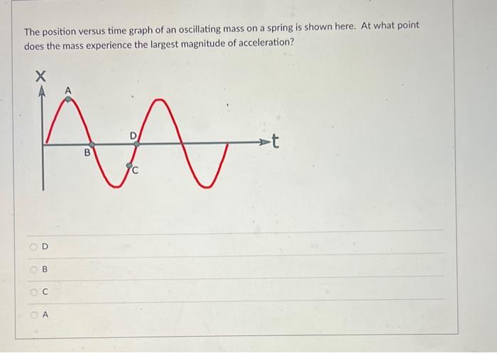 Solved The position versus time graph of an oscillating mass | Chegg.com