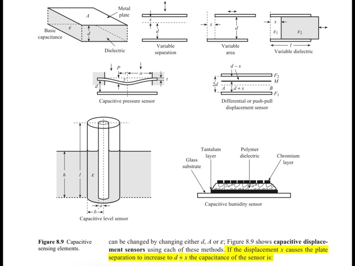 Solved 8.3 A variable dielectric capacitive displacement | Chegg.com