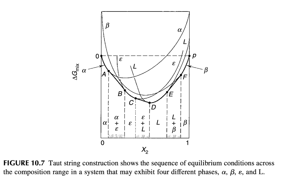 Solved Use the taut string construction given in ﻿Figure | Chegg.com