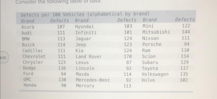 Solved Consider the following Defects per 100 Vehicles | Chegg.com