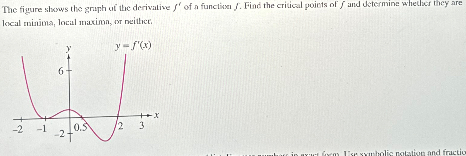 Solved The figure shows the graph of the derivative f' ﻿of a | Chegg.com