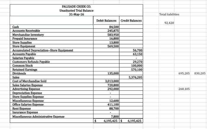 Solved Below is the Unadjusted Trial Balance for Palisade | Chegg.com Solved Below is the Unadjusted Trial Balance for Palisade | Chegg.com
