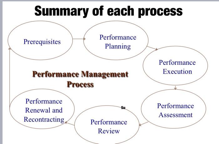 Solved Summary of each process Prerequisites Performance | Chegg.com